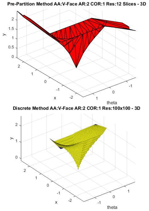 High Dimensional Area Of Acceptance Using Discrete Methods Modlab Upenn