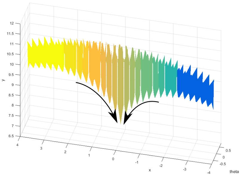 High Dimensional Area Of Acceptance Using Discrete Methods Modlab Upenn