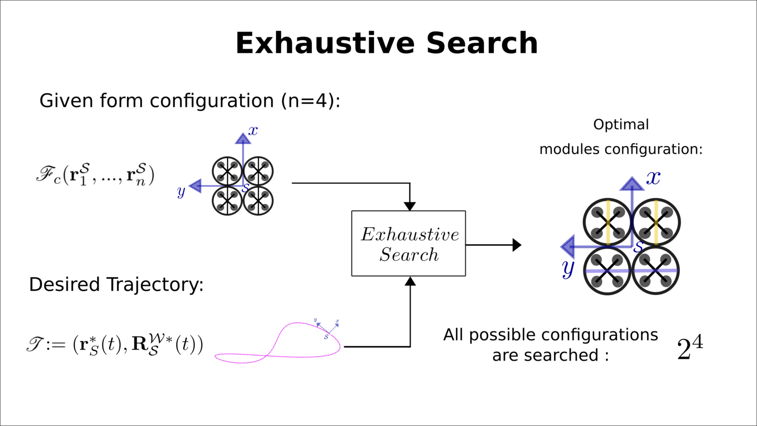 Finding Structure Configurations For Flying Modular Robots Modlab Upenn